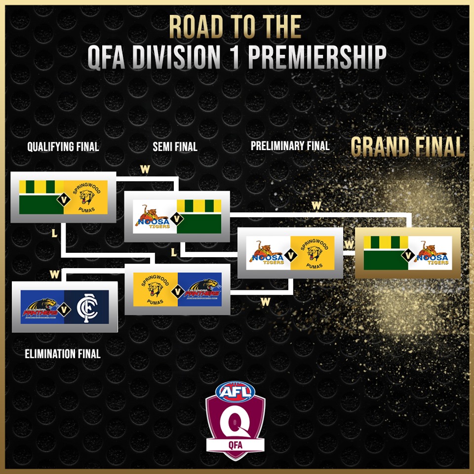 QFA PATHWAY TO FINALS - AFL Queensland