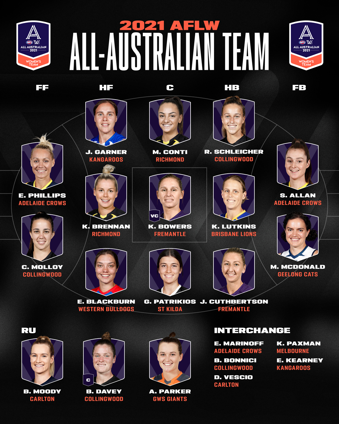 Another accolade for Kate Lutkins – named in All Australian team | AFL ...